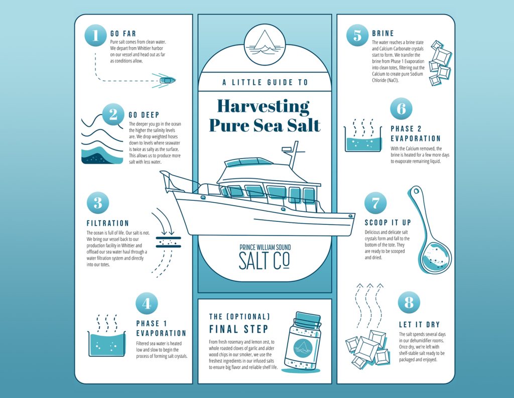 How PWS salt is made – Prince William Sound Salt Co